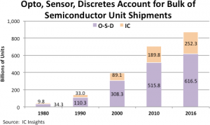 Semiconductor shipments dominated by opto-sensor-discrete devices ...