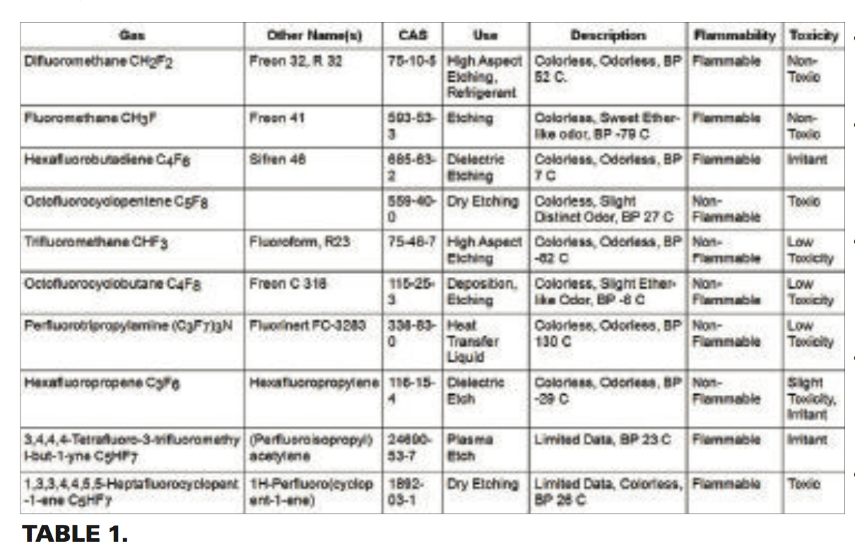 Detecting fluorocarbons with infrared | Semiconductor Digest