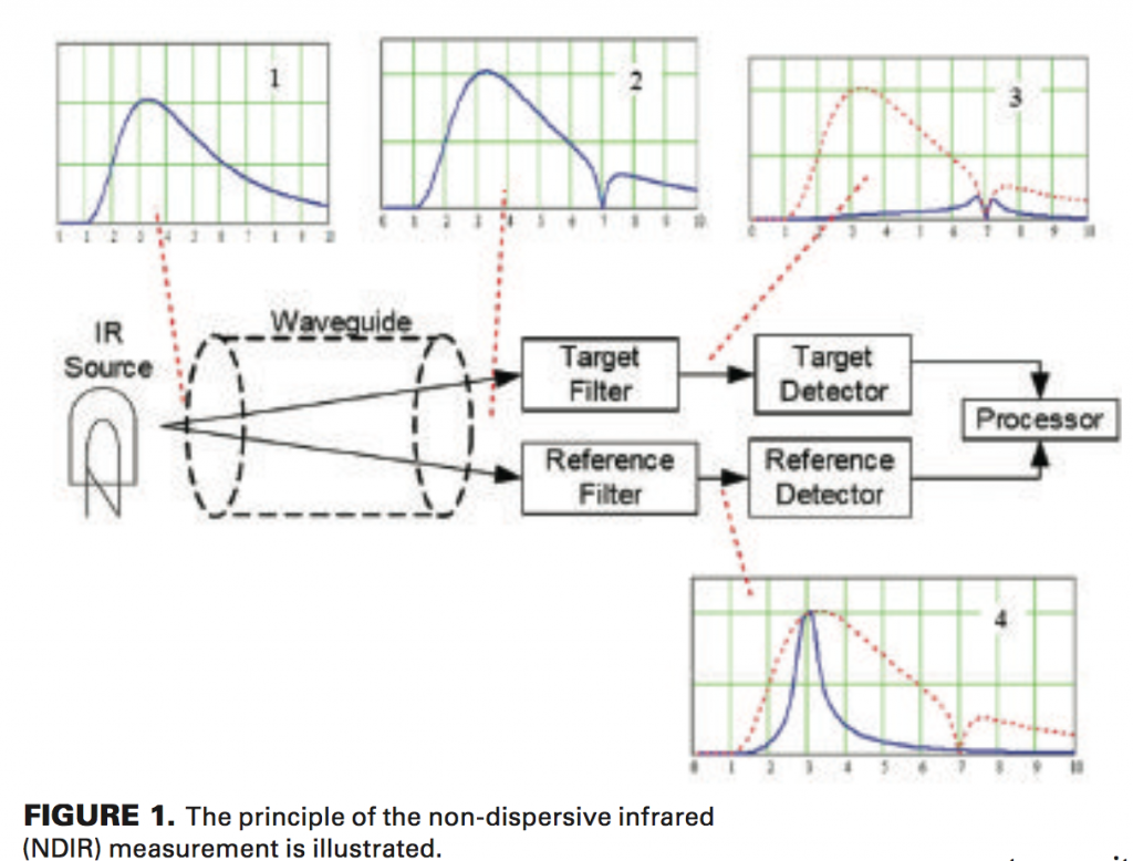 Detecting fluorocarbons with infrared | Semiconductor Digest