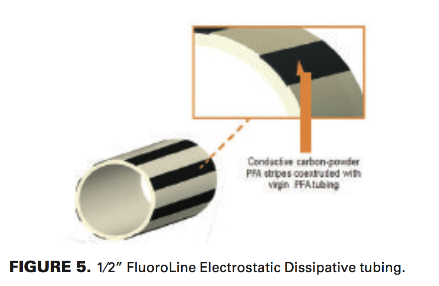 Reducing ESD in semiconductor fluoropolymer fluid handling systems ...