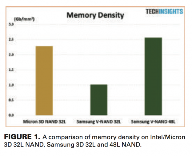 Deep dive into the Intel/ Micron 3D 32L FG-NAND | Semiconductor Digest