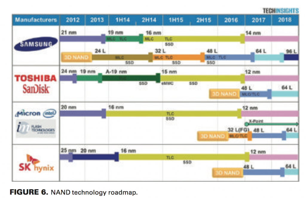 Deep dive into the Intel/ Micron 3D 32L FG-NAND | Semiconductor Digest