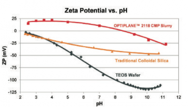 CMP slurry optimization for advanced nodes | Semiconductor Digest