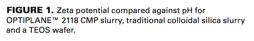 CMP slurry optimization for advanced nodes | Semiconductor Digest