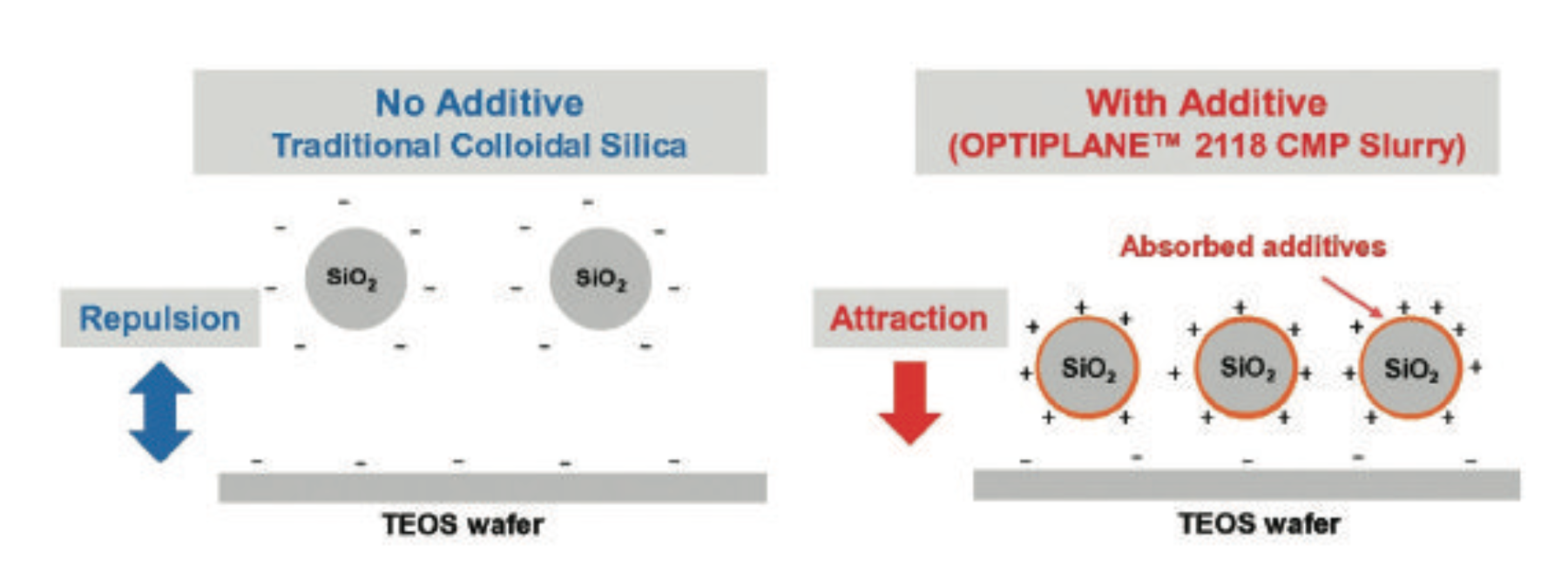 CMP slurry optimization for advanced nodes | Semiconductor Digest