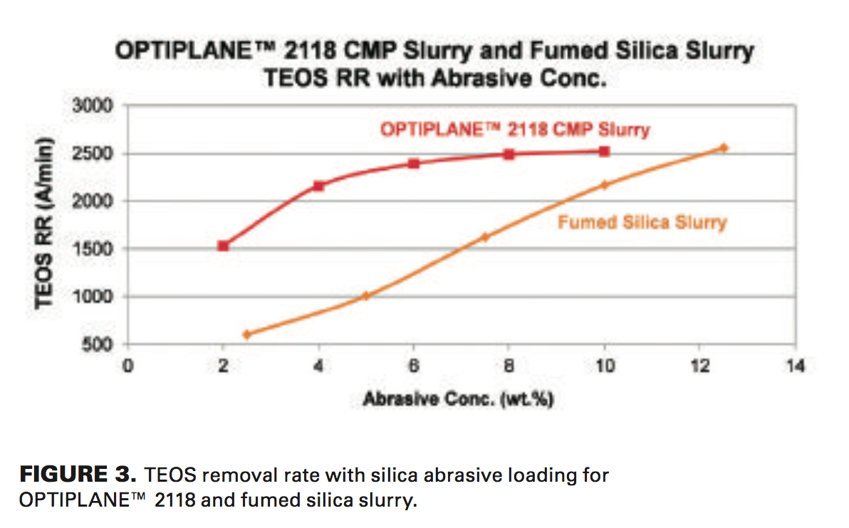 CMP slurry optimization for advanced nodes | Semiconductor Digest