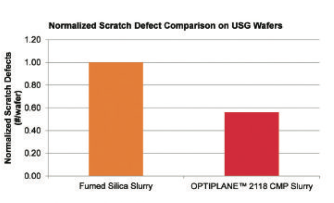CMP slurry optimization for advanced nodes | Semiconductor Digest