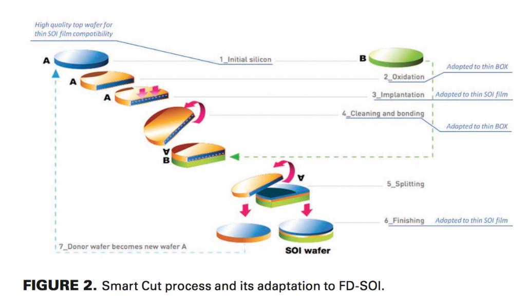 FD-SOI: How a pioneering technology entered mainstream markets ...