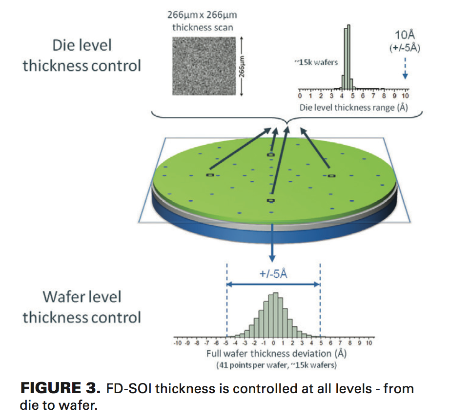 FD-SOI: How a pioneering technology entered mainstream markets ...