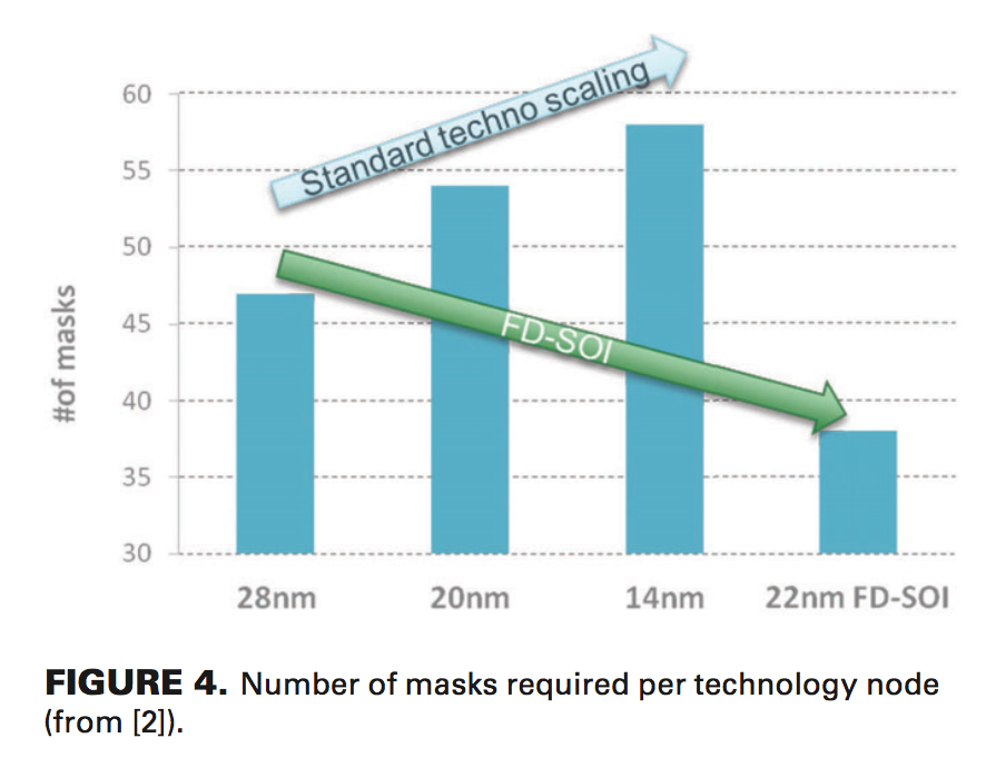 FD-SOI: How a pioneering technology entered mainstream markets ...