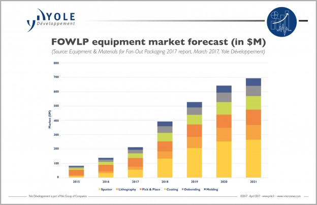 What is the impact of most dynamic advanced packaging platform on ...