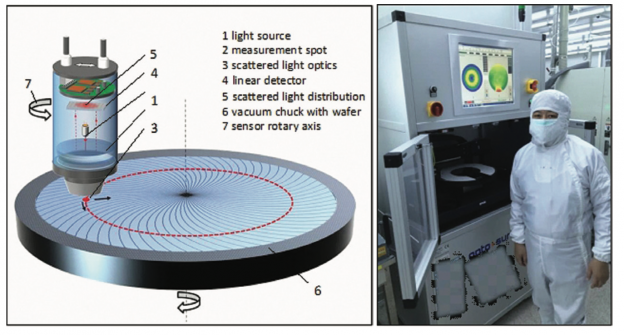 Fast and precise surface measurement of back-grinding silicon wafers ...