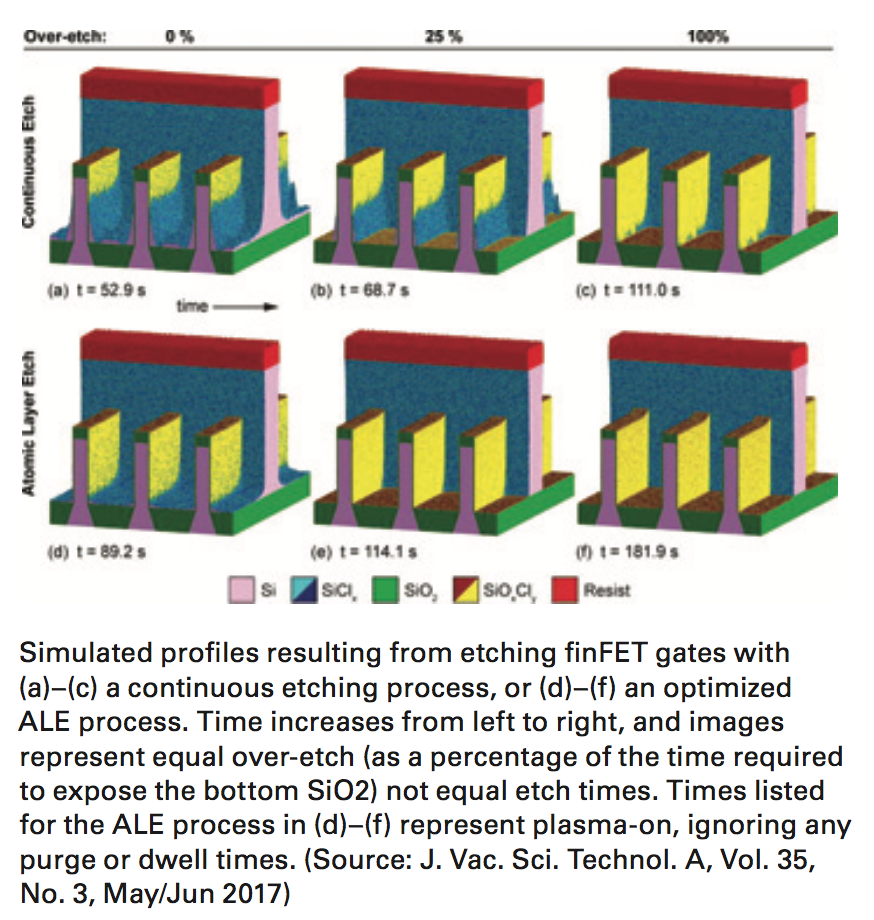 Mechanistic modeling of silicon ALE for FinFETs | Semiconductor Digest