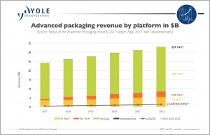 Advanced packaging brings more value and cost reduction to future ...