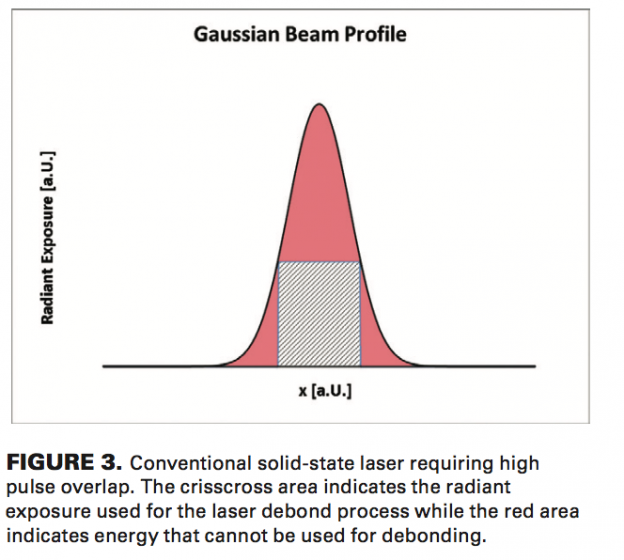 Laser debonding for ultrathin and stacked fan out packages ...