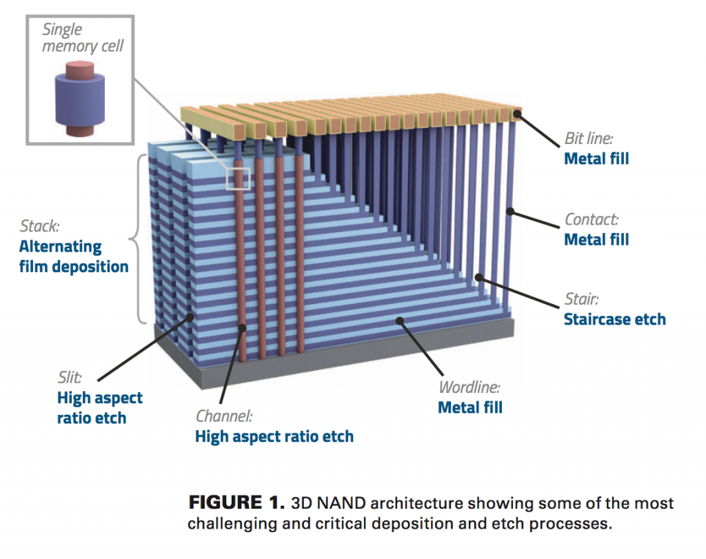 Overcoming challenges in 3D NAND volume manufacturing | Semiconductor ...