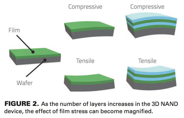 Overcoming challenges in 3D NAND volume manufacturing | Semiconductor ...
