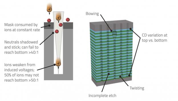 Overcoming challenges in 3D NAND volume manufacturing | Semiconductor ...