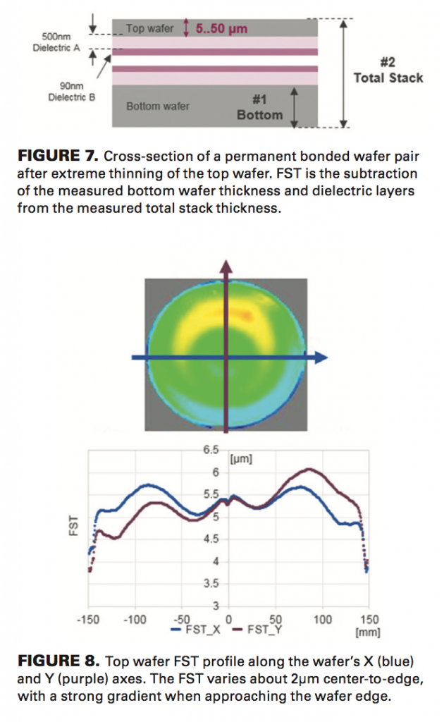 In-line metrology for characterization and control of extreme wafer ...