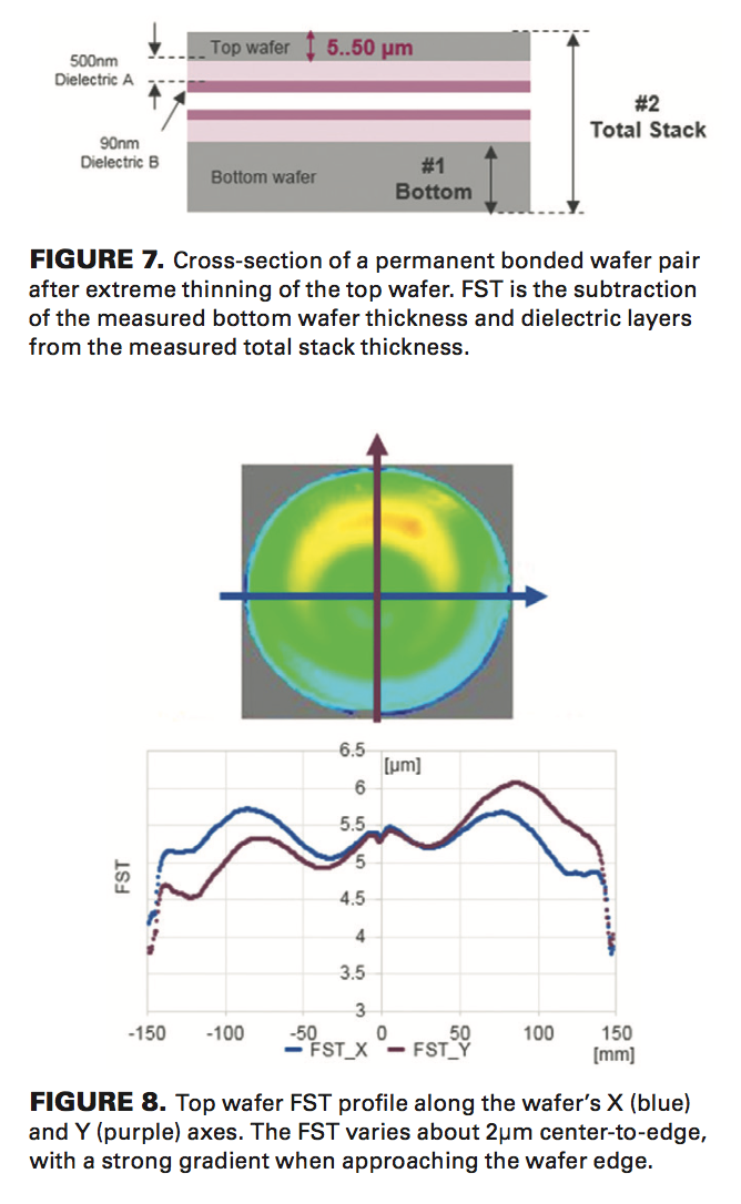 In-line metrology for characterization and control of extreme wafer ...