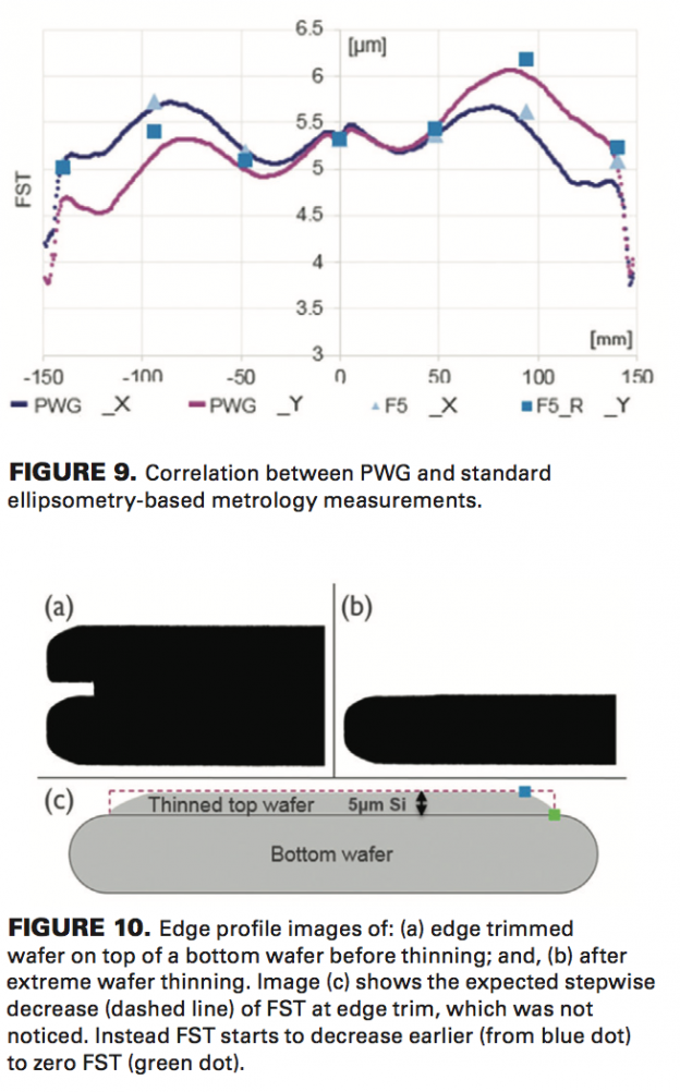 In-line metrology for characterization and control of extreme wafer ...
