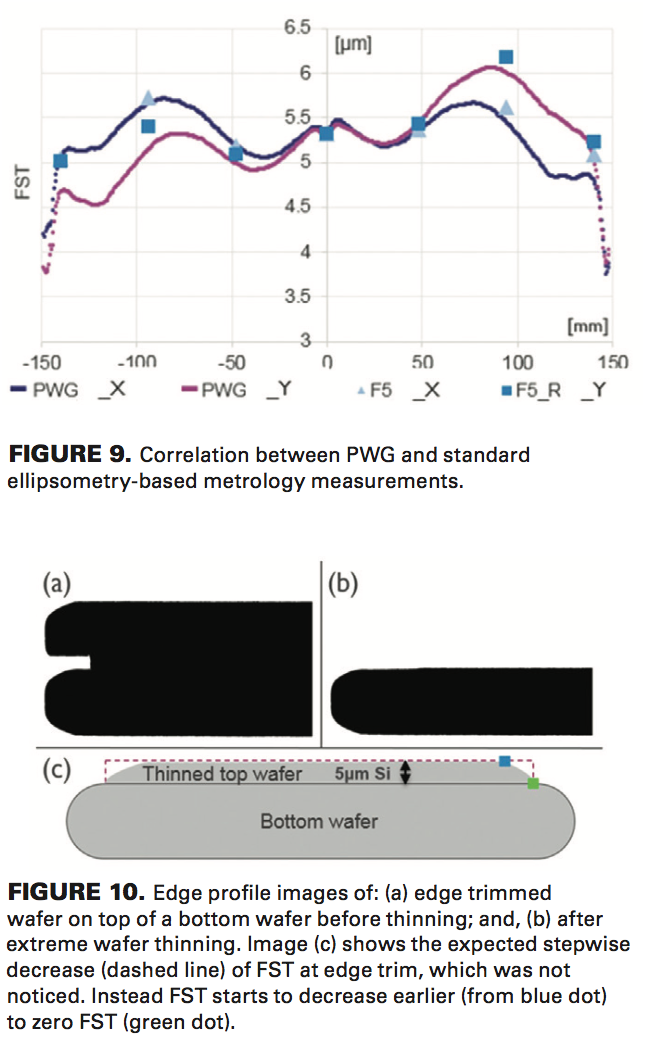 In-line metrology for characterization and control of extreme wafer ...