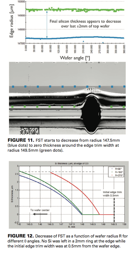 In-line metrology for characterization and control of extreme wafer ...