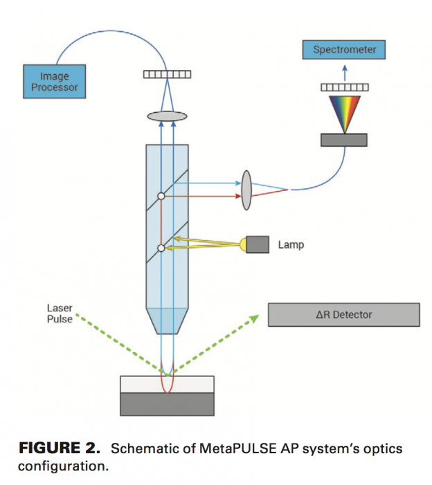 Measuring metals, dielectrics, resists and CDs in advanced packaging ...