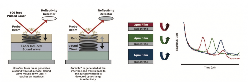 Measuring metals, dielectrics, resists and CDs in advanced packaging ...