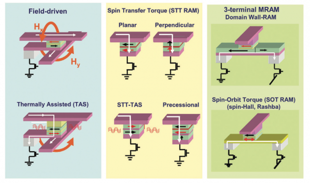 Advancements in spintronics | Semiconductor Digest