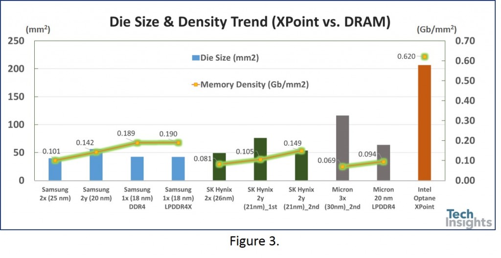 Comparing XPoint memory architecture with NAND and DRAM products ...