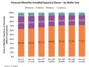 IC makers maximize 300mm, 200mm wafer capacity | Semiconductor Digest