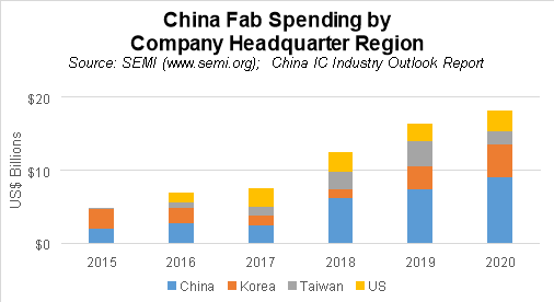 China IC industry outlook | Semiconductor Digest