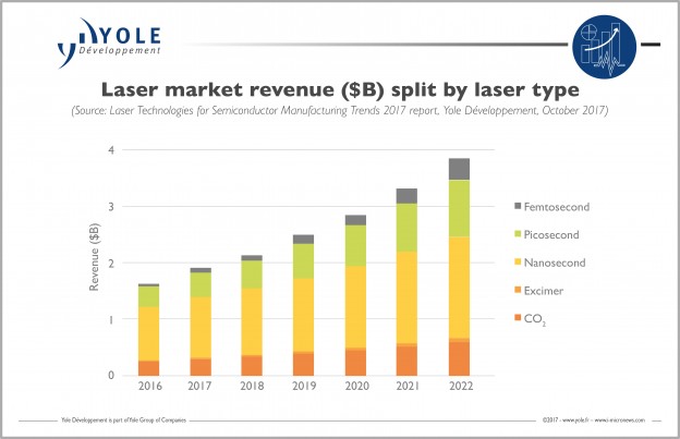 A massive adoption of laser technologies for semiconductor ...