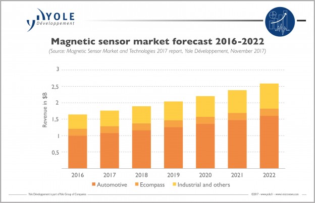 Magnetic sensor industry is moving into a consolidation phase ...
