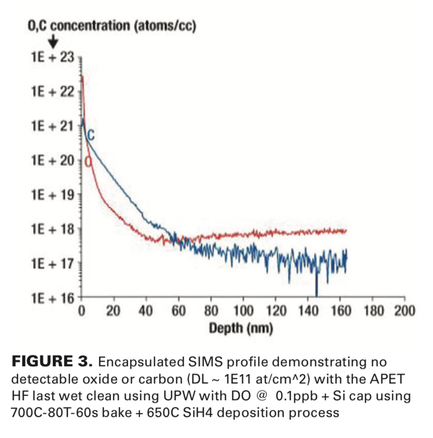 Surface preparation technology provides pristine and stable hydrogen passivated semiconductor ...