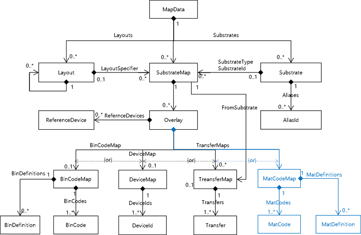 Revision to SEMI E142: Specification for substrate mapping ...