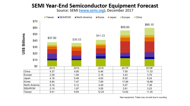 $55.9B semiconductor equipment forecast: New record with Korea at top ...