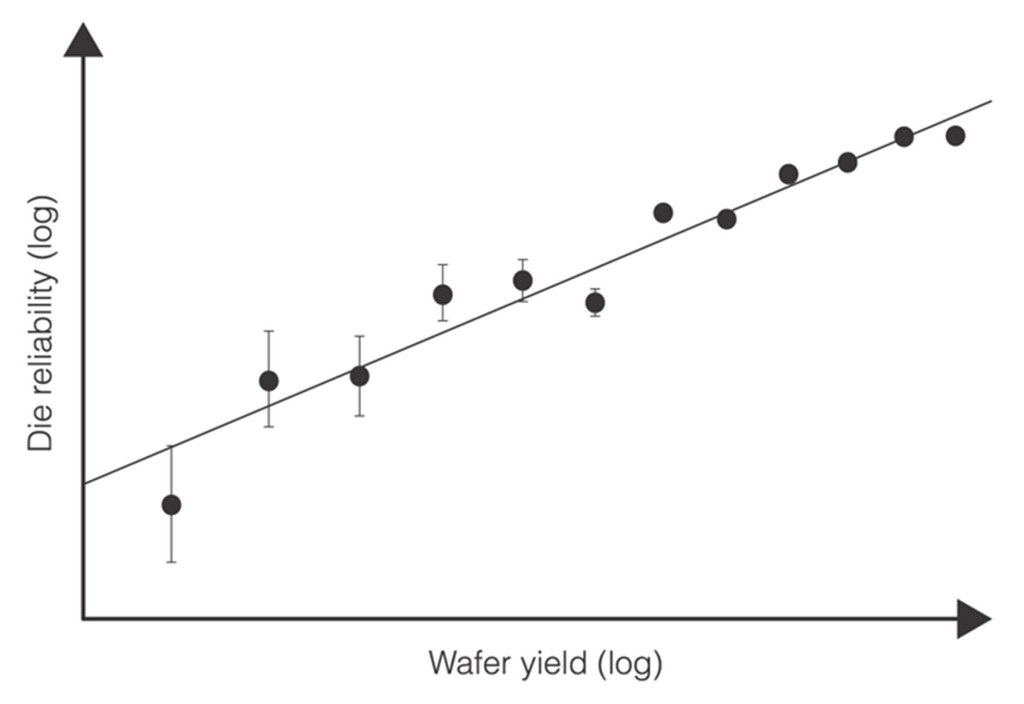 Process Watch: Baseline yield predicts baseline reliability ...