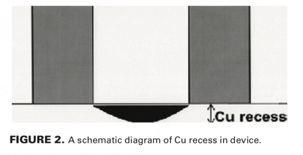 Mechanism and improvements of Cu voids under via bottom | Semiconductor ...