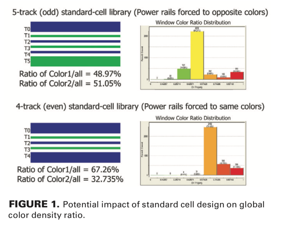 Making the most of color in your multi-patterning layouts ...