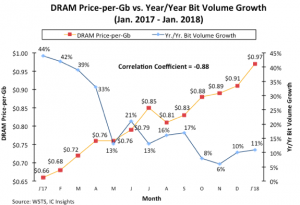 Are the major DRAM suppliers stunting DRAM demand? | Semiconductor Digest