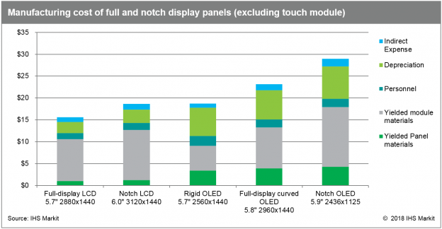 Smartphone display with notch design estimated to cost about 20% more ...