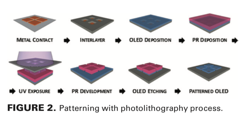 Photolithography for high resolution OLED displays | Semiconductor Digest