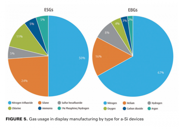Gases: Essential materials for display manufacturing | Semiconductor Digest