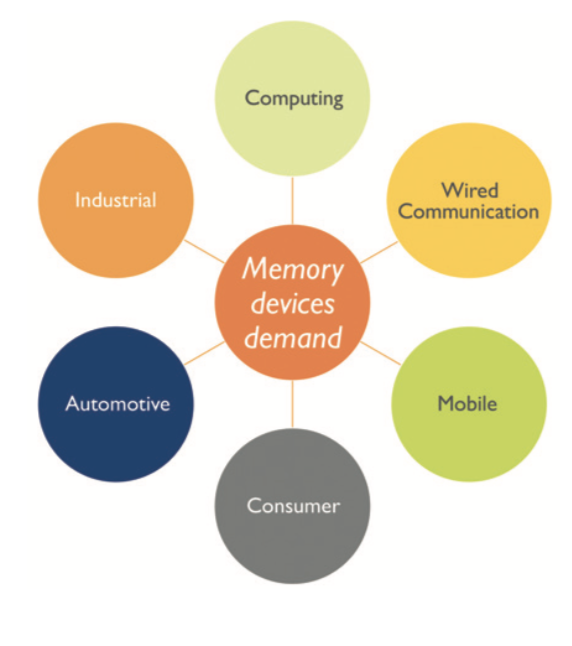 Memory device packaging: From leadframe to TSV | Semiconductor Digest