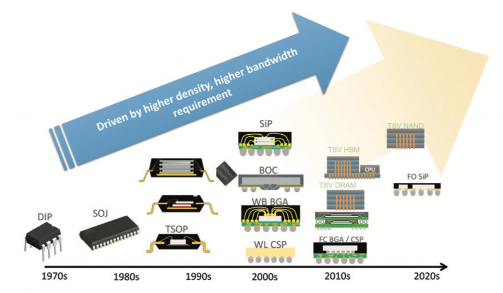 Memory device packaging: From leadframe to TSV | Semiconductor Digest