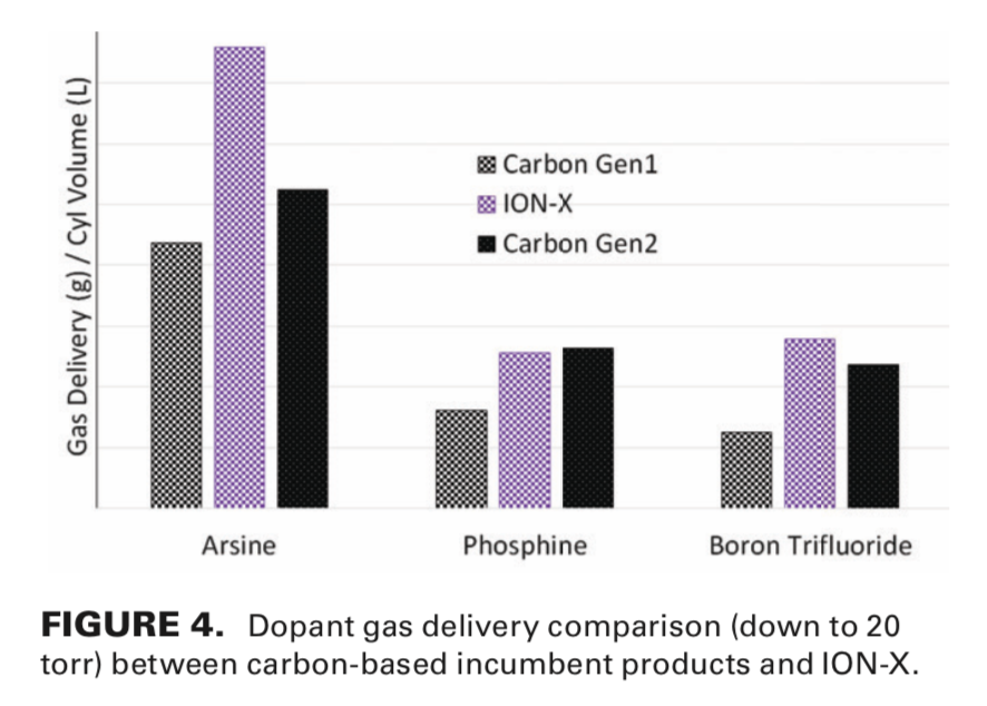 Next generation dopant gas delivery system for ion implant applications ...