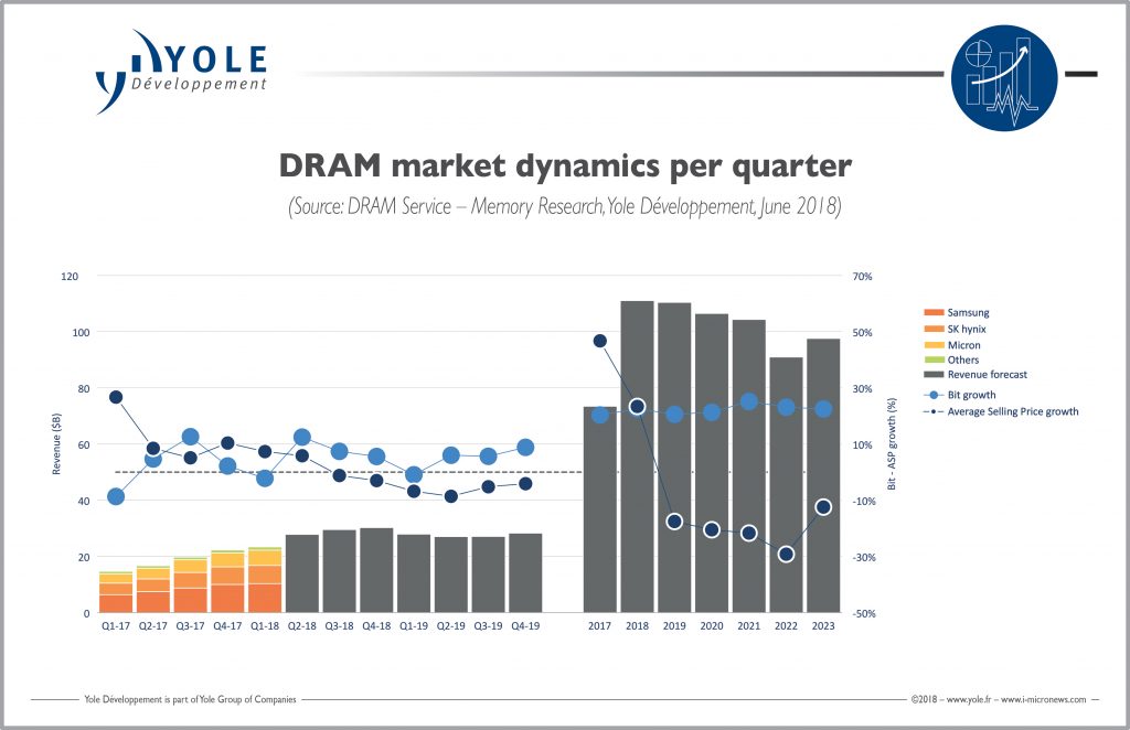The memory market will grow 40% to US$177 billion in 2018 ...