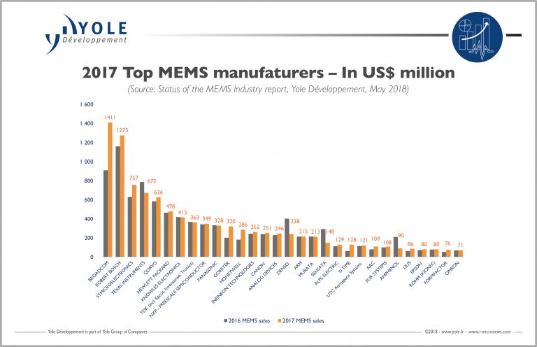 The Mems Market Is Showing A 175 Cagr Between 2018 And 2023 Semiconductor Digest
